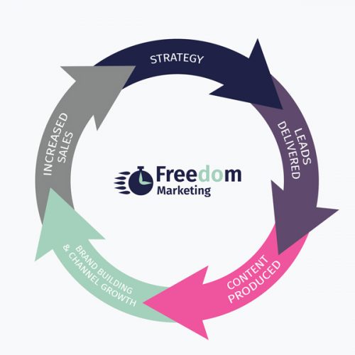 Freedom Marketing – Freeing you to focus on the things that matter.